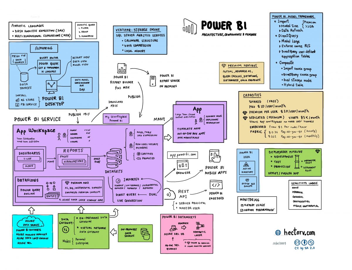 Power BI: Architecture, components and features – Hectorv.com