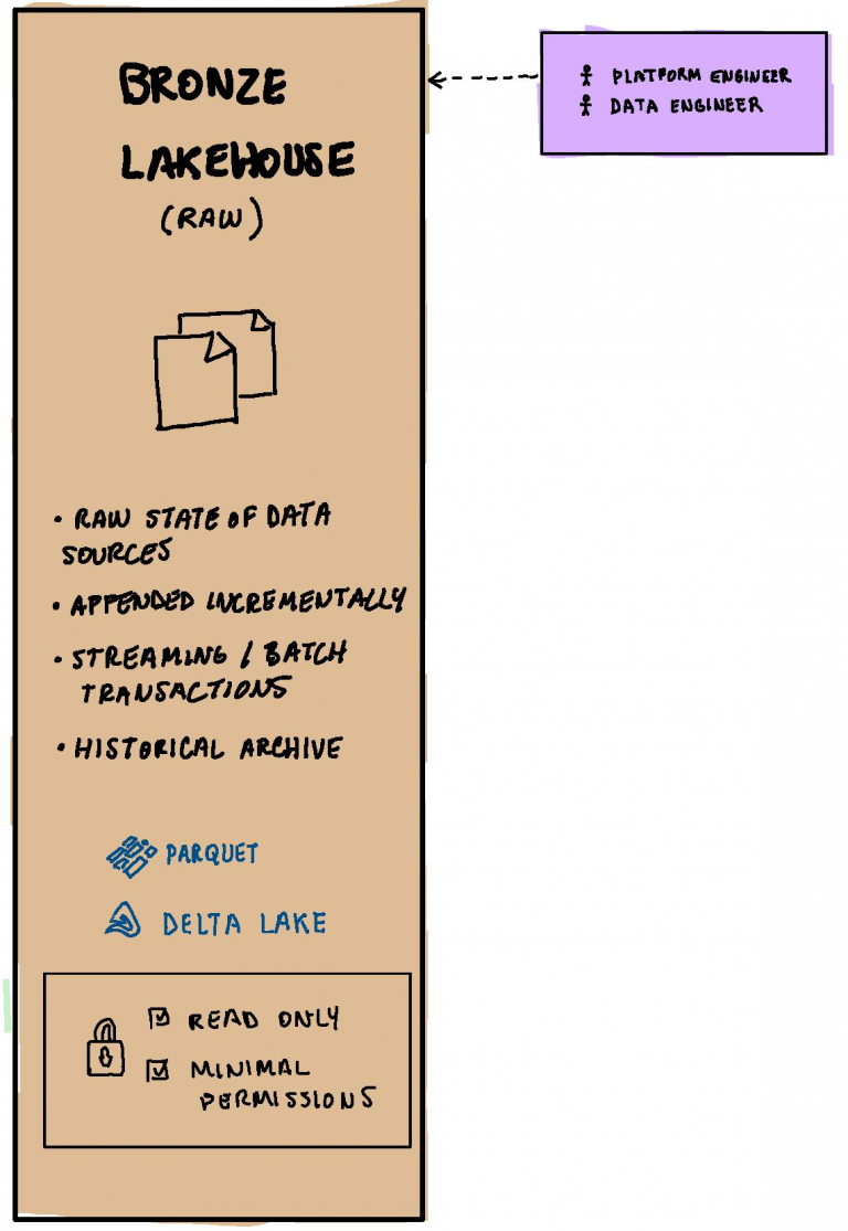 Different approaches to ingest and transform data in a Medallion ... Different approaches to ingest and transform data in a Medallion ...