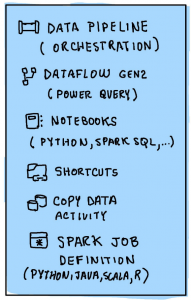 Different approaches to ingest and transform data in a Medallion ...