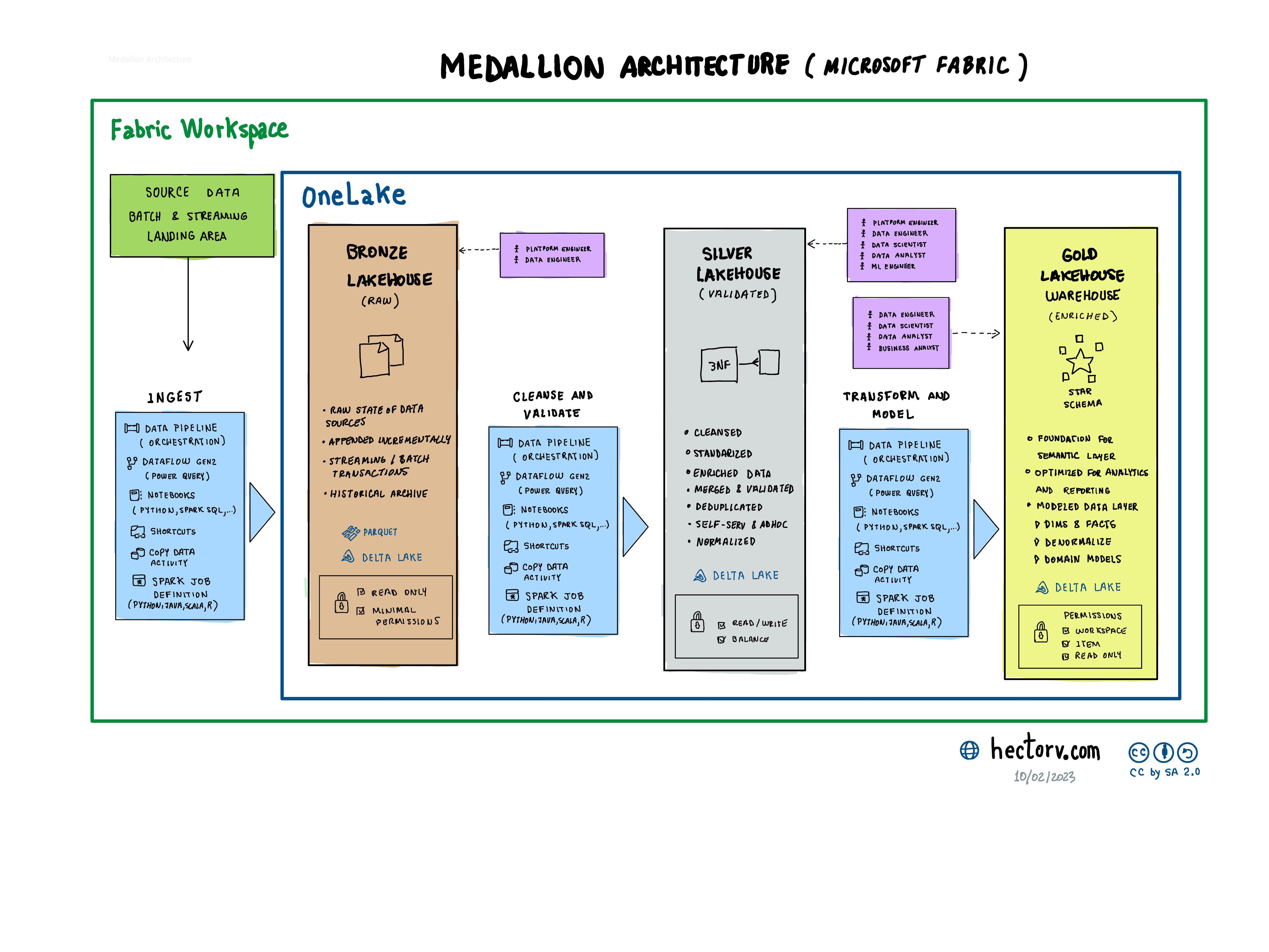 Power BI: Architecture, components and features – Hectorv.com